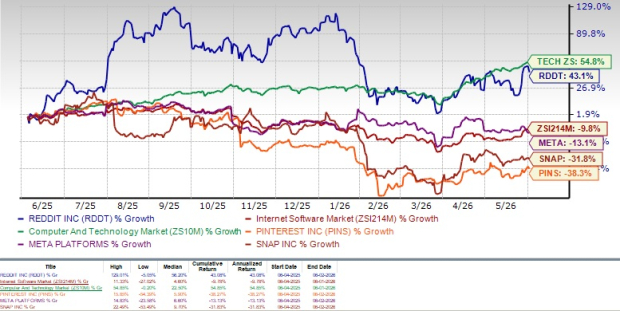 Reddit surges 43.1% in the past year: Buy, sell, or hold the stock?