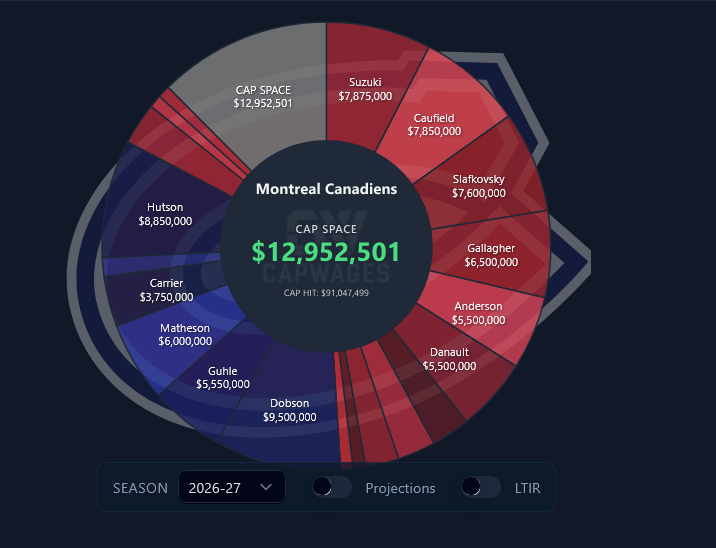 Canadiens salary cap projection: Available funds for trades