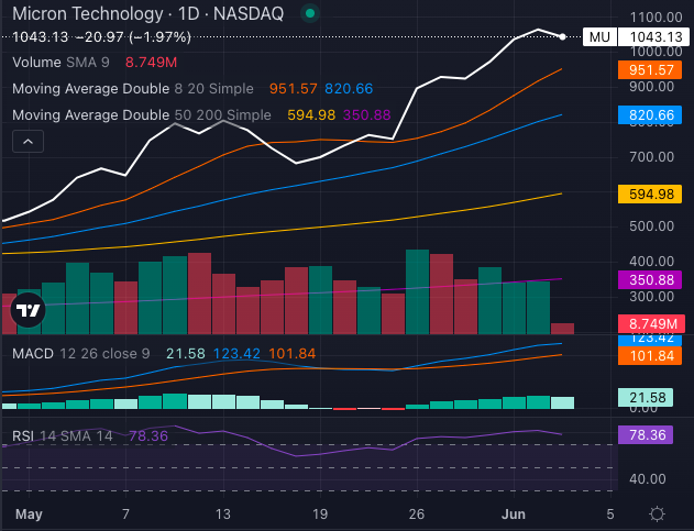 Micron stock is ignoring one of the market's most reliable sell signals ...