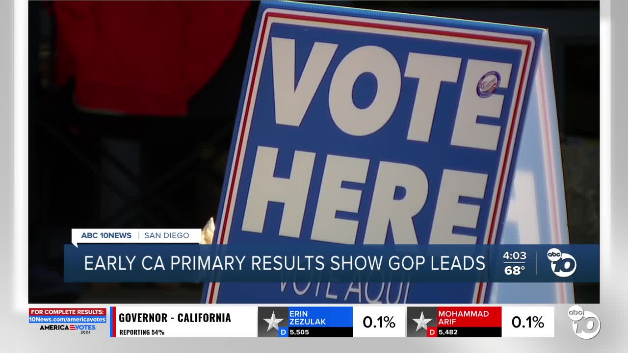 California primary results show early GOP leads in governor's race and ...