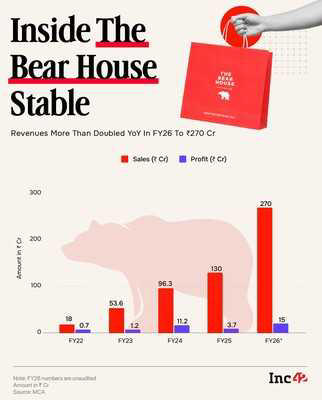 Can the Bear House prowl its way to ₹500 cr in revenue?