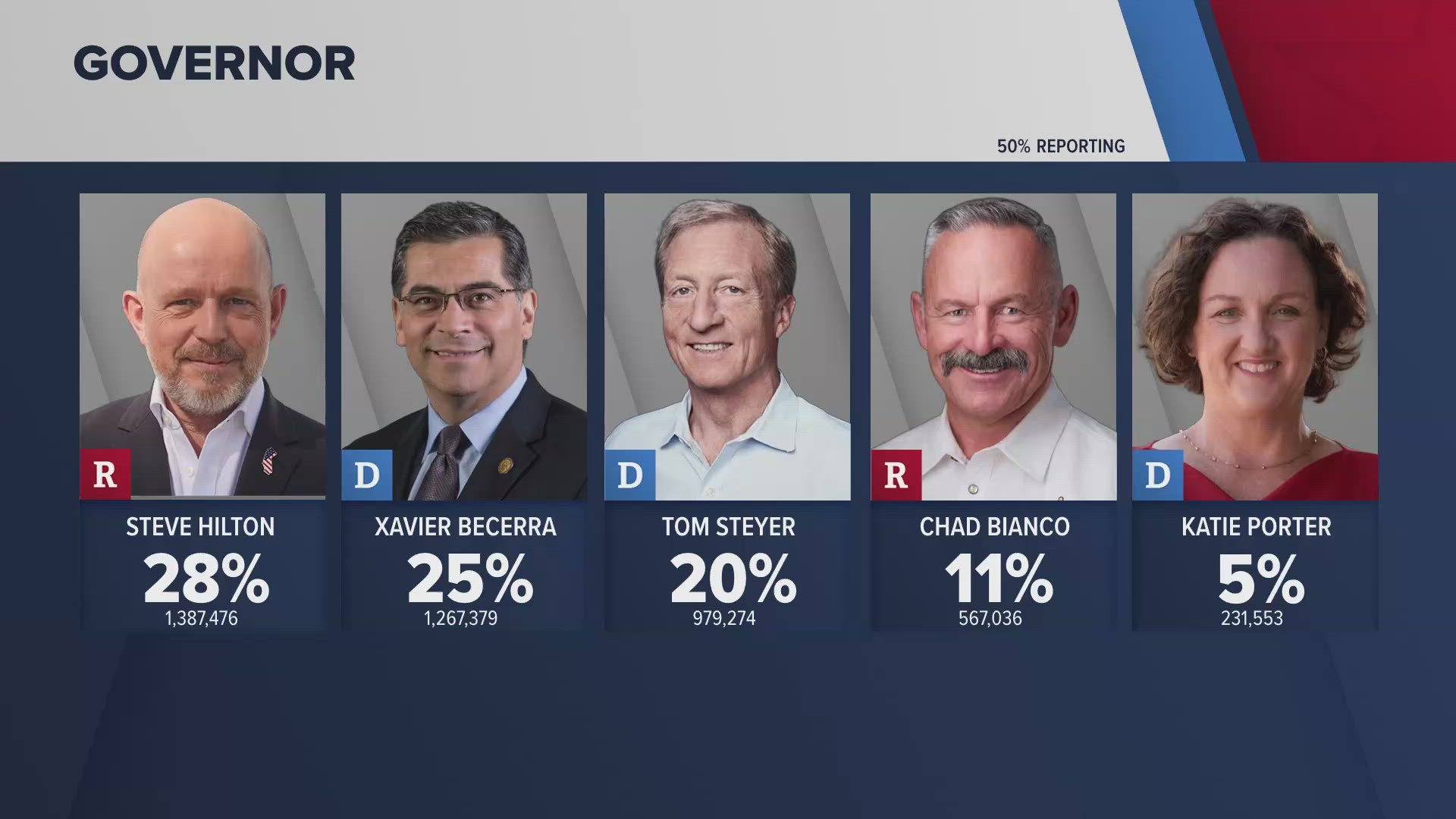 California primary election latest: Results update