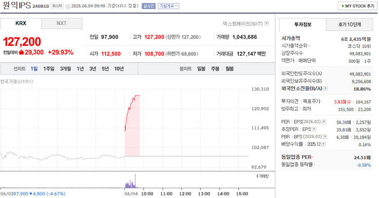 원익IPS 주가, 6월 4일 장중 127,200원 약 29.93% 상승