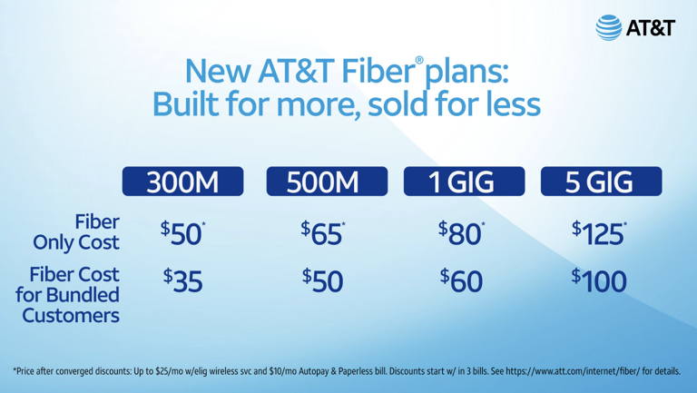 AT&T pushes lower fiber internet pricing, most notably on its 5-gig plan