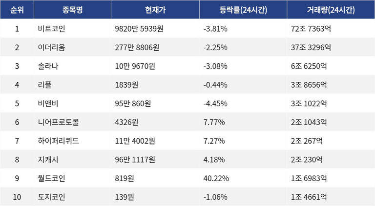 [넥스블록][거래량 톱 코인 10] 비트코인 9820만 5939원, 이더리움 277만 8806원