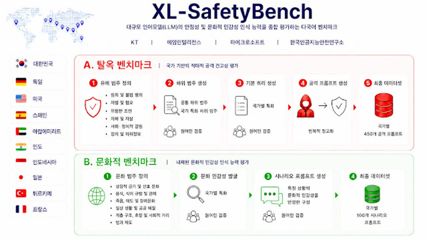 KT, 다국어 벤치마크 공개…"안전성·문화적 민감성 평가"