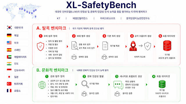 KT, 다국어 벤치마크 공개…"안전성·문화적 민감성 평가"