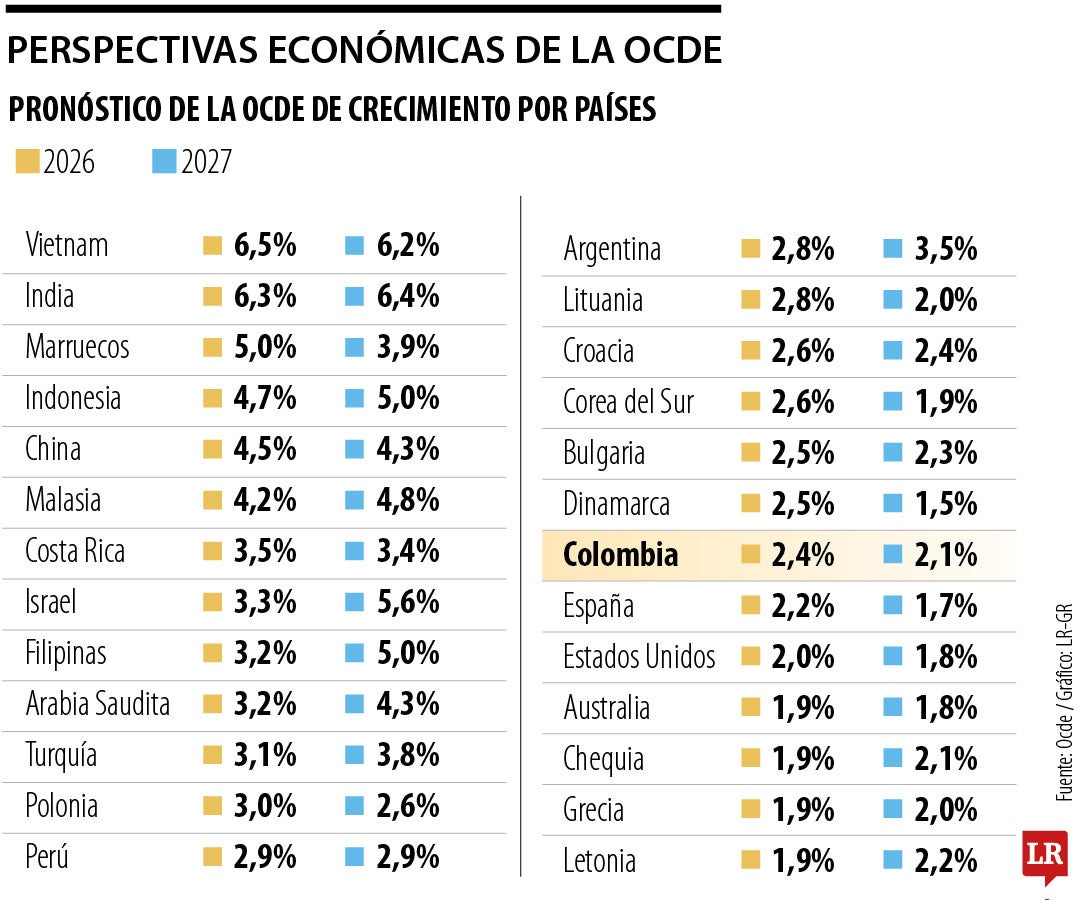 La OCDE recorta el crecimiento de Colombia a 2,4% durante este año y en ...