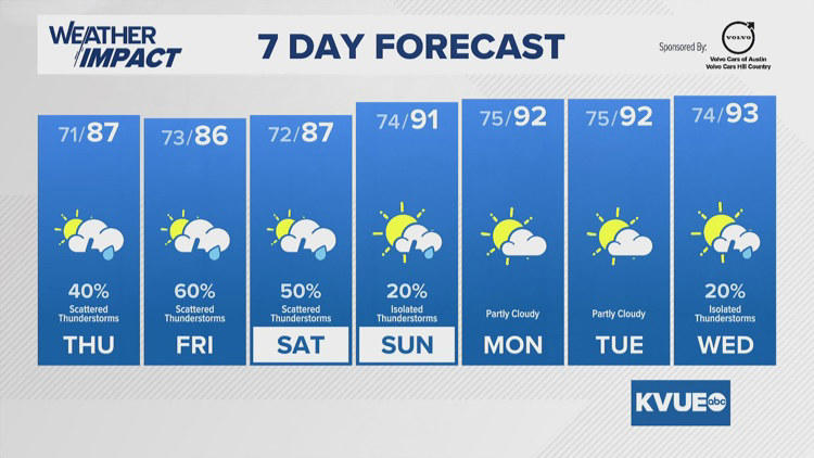 Forecast: Scattered storm chances continue into the start of the weekend