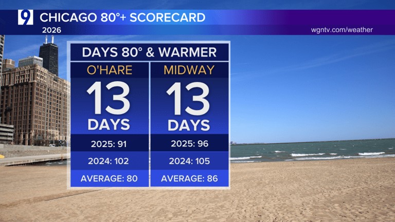 Wednesday: 13th day at or above 80 degrees with plenty more to come