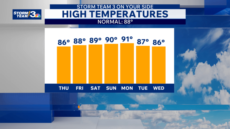 Storm Team 3: Cool Thursday morning, warmer & more humid afternoons ahead