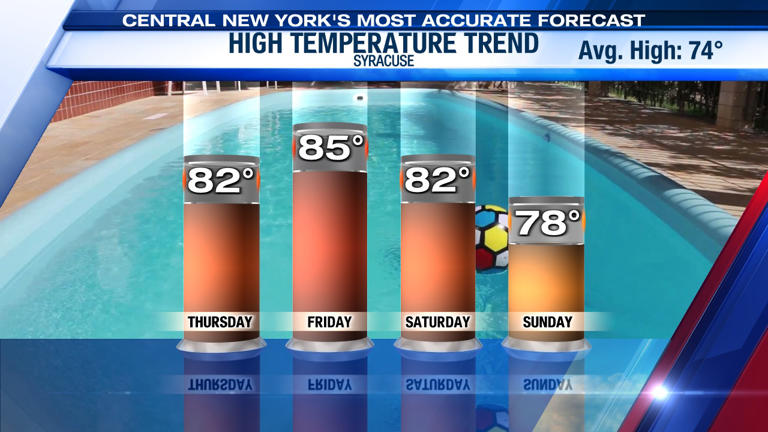 Sunny, warm weather set to continue in Syracuse