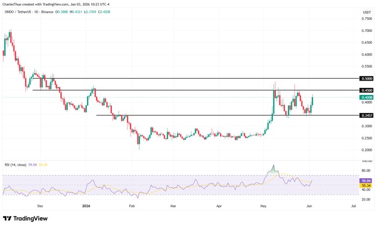 ONDO coin price extends gains as other cryptocurrencies dip: Here’s why