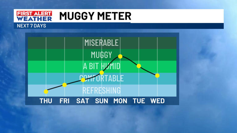 First alert: Temperatures ramping up, rain stays away until next week