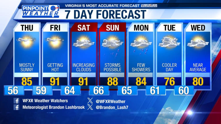 Pinpoint weather: Hot conditions to end the week