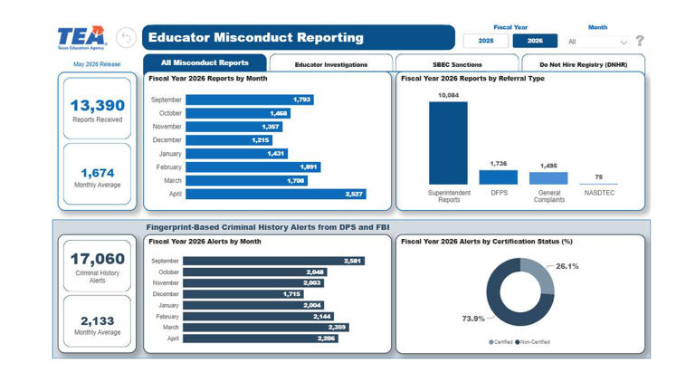 Texas releases dashboard revealing over 13,000 educator misconduct reports