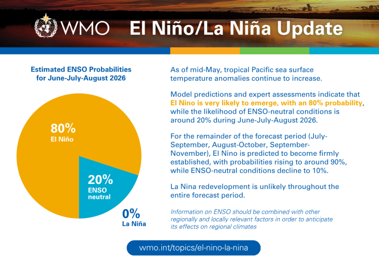 Countries urged to brace for El Niño as US ocean monitoring faces cuts