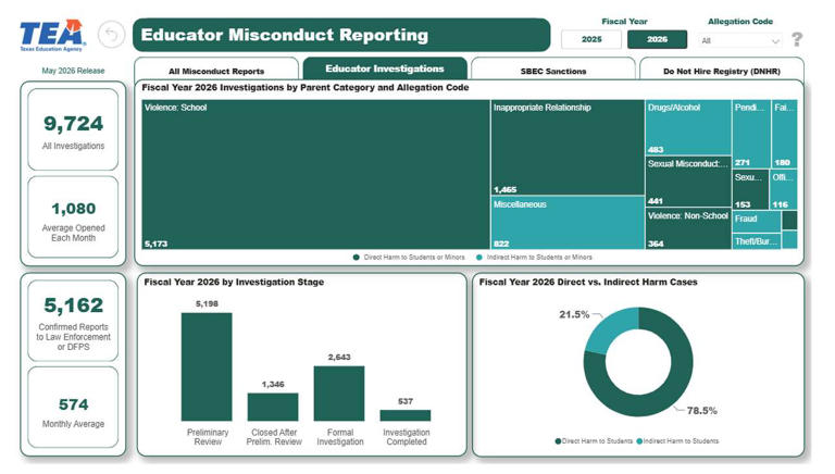 Texas releases dashboard revealing over 13,000 educator misconduct reports