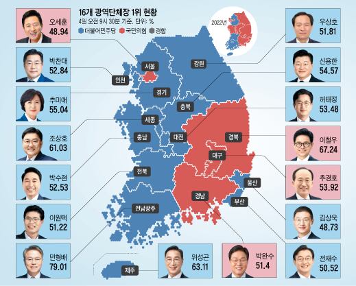 Democratic Party projects lead in 10 metropolitan chief races