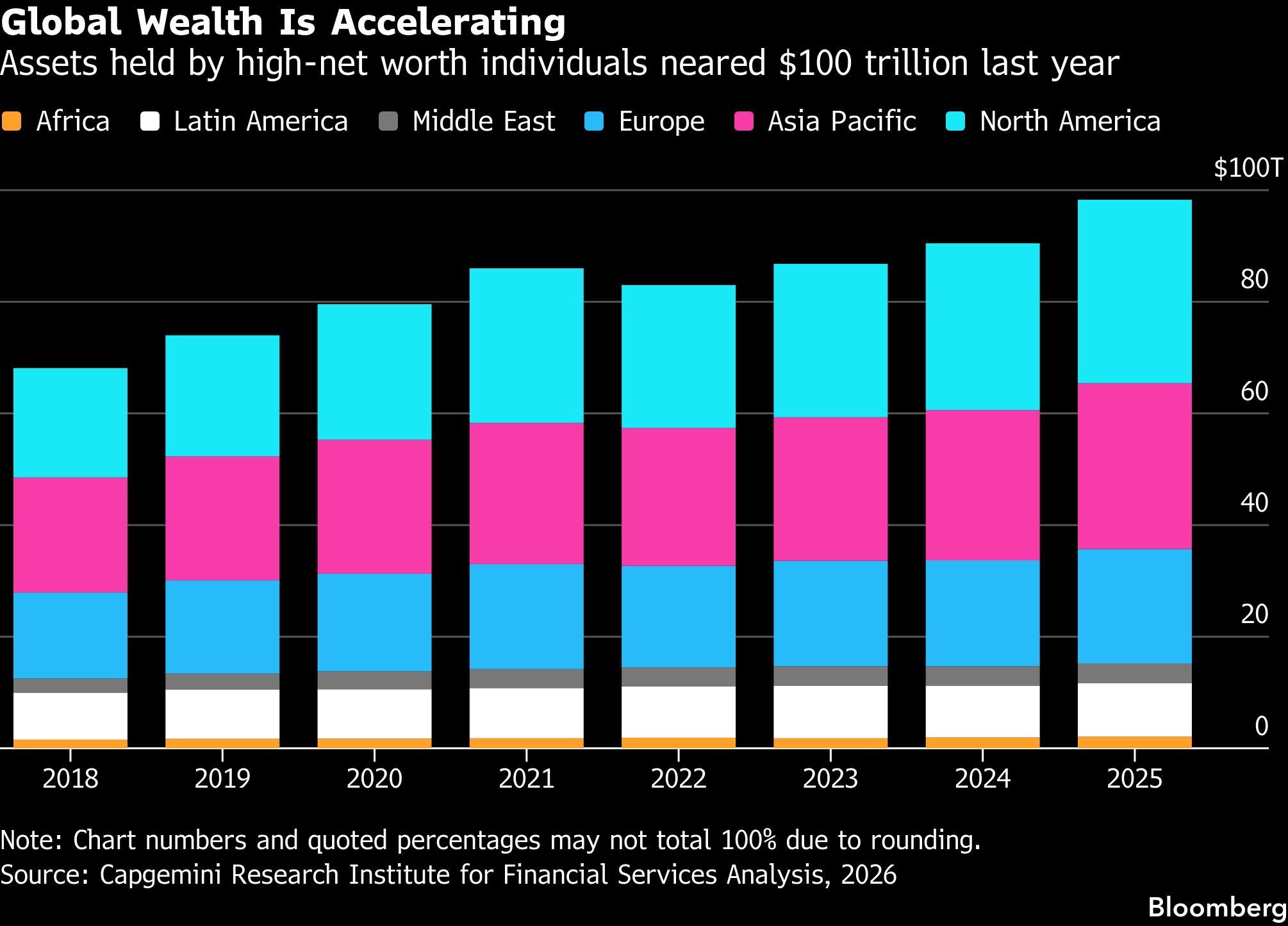 AI fervor helped mint 2 million global millionaires in 2025
