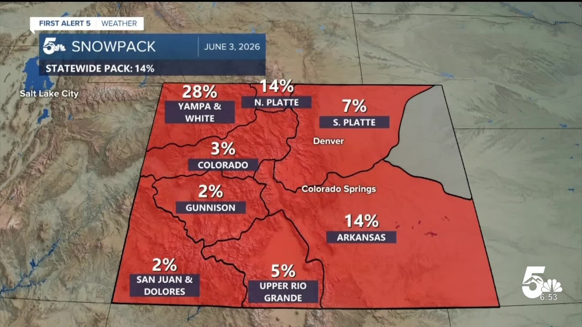 Colorado's low snowpack is misleading hikers, here's why