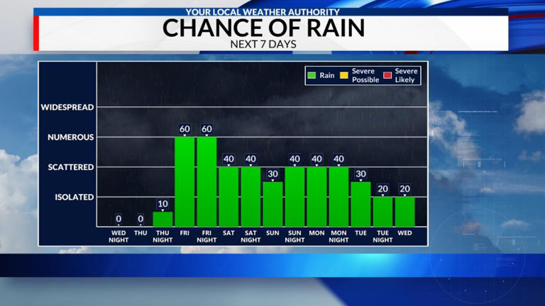 Better storm chances and welcome rain headed to central Illinois