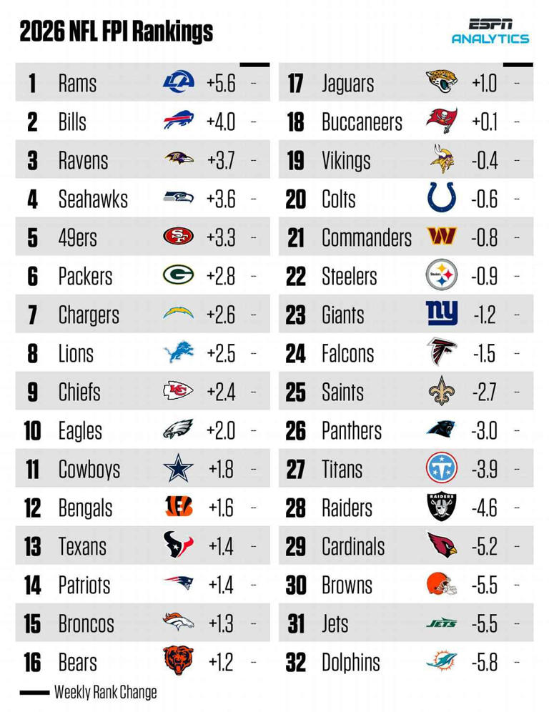 ESPN’s Football Power Index rankings has Dallas Cowboys near top 10