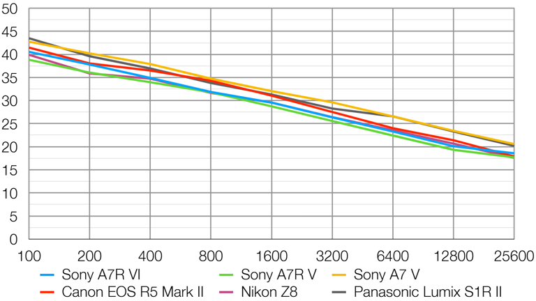 The Sony A7R VI proves high resolution needn't come with noticeable ...