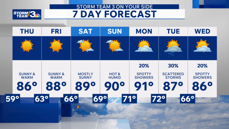 Storm Team 3: Cool Thursday morning, warmer & more humid afternoons ahead