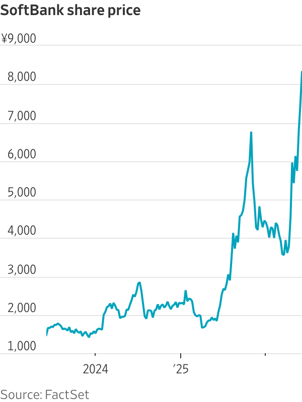 SoftBank CEO’s bad bets left him in despair. An AI spree has him back ...
