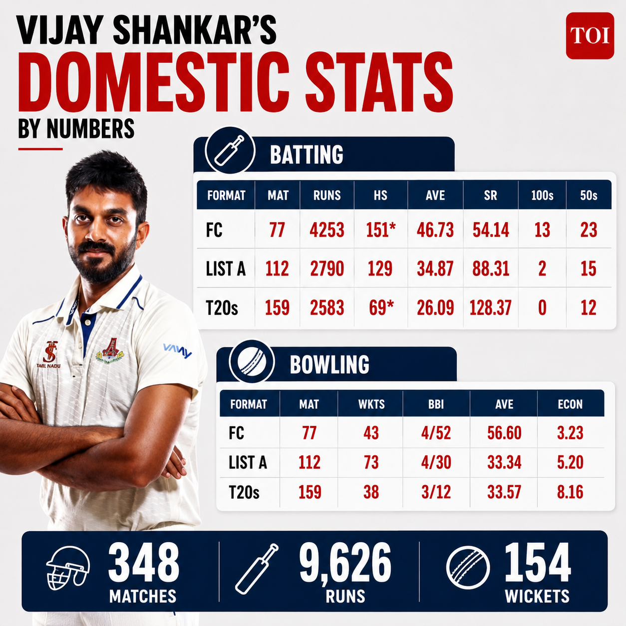 Exclusive interview | ‘I have no regrets’: Vijay Shankar on retirement ...