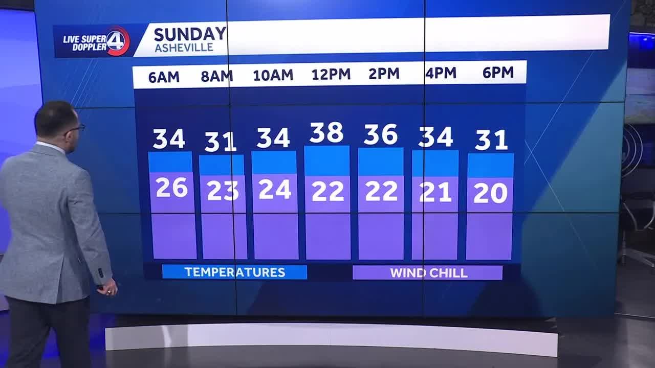 Windy and colder Sunday forecast for South Carolina
