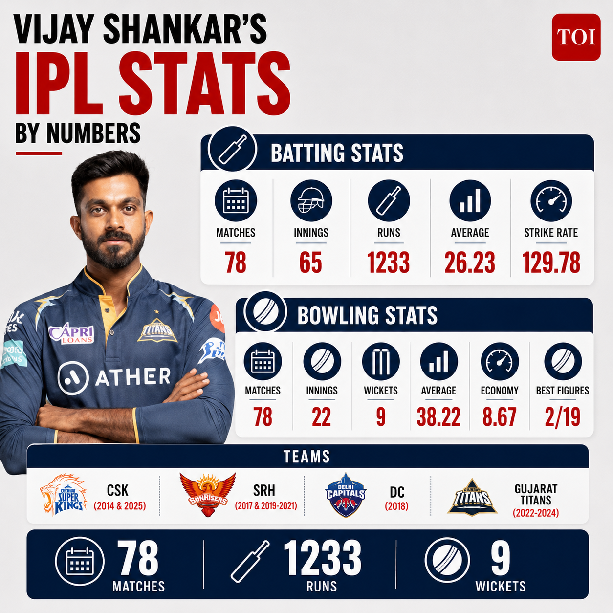 Exclusive interview | ‘I have no regrets’: Vijay Shankar on retirement ...