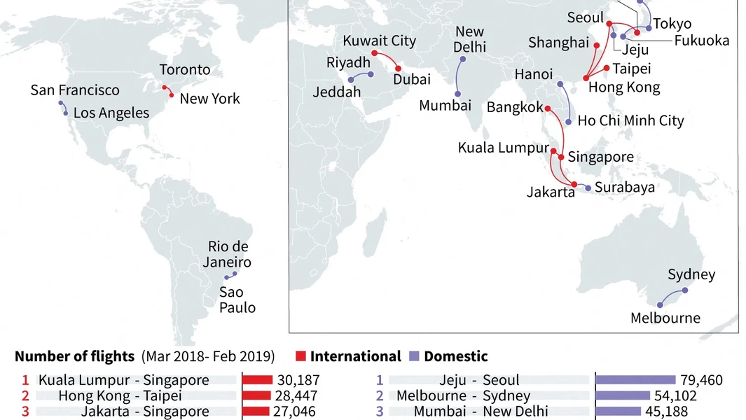 14 busiest international and domestic flight routes