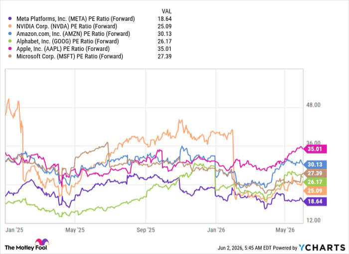 3 top bargain artificial intelligence (AI) stocks to buy right now