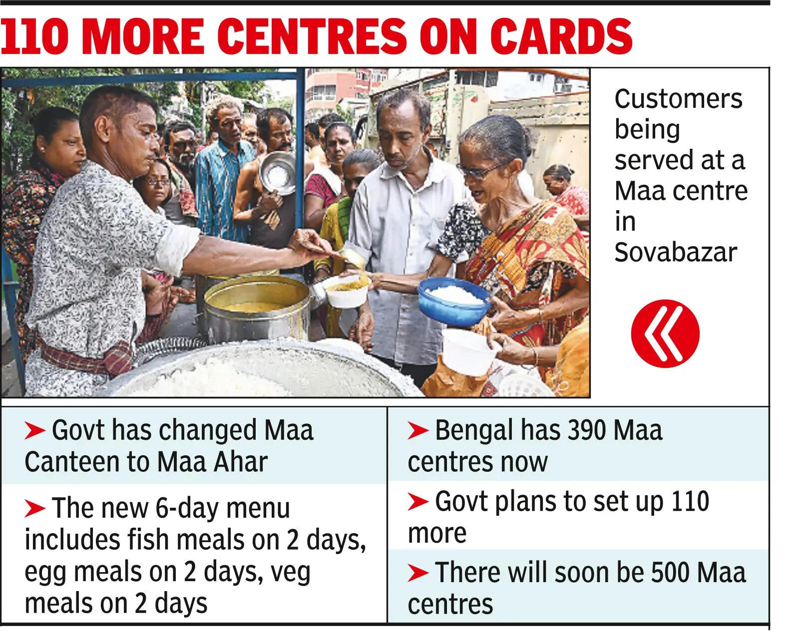 Egg-fish-veg meals on new Kolkata's Maa Ahar menu; plans to add 110 centres