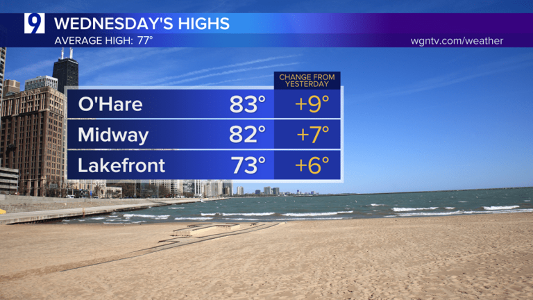 Wednesday: 13th day at or above 80 degrees with plenty more to come