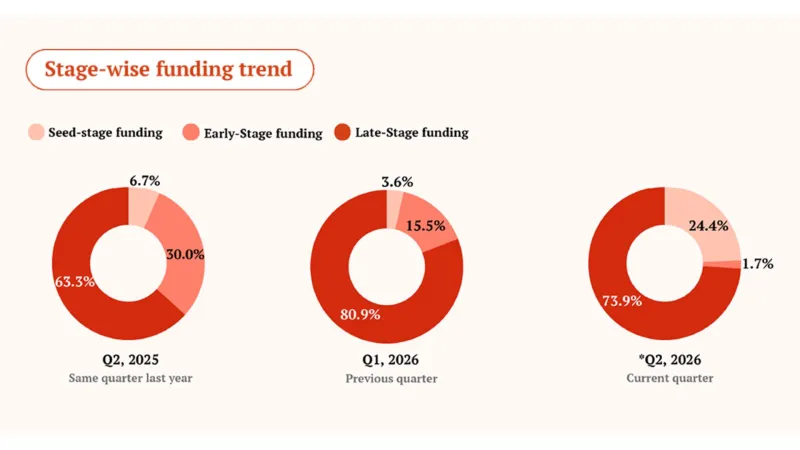 Late-stage deals dominate startup funding in April to May