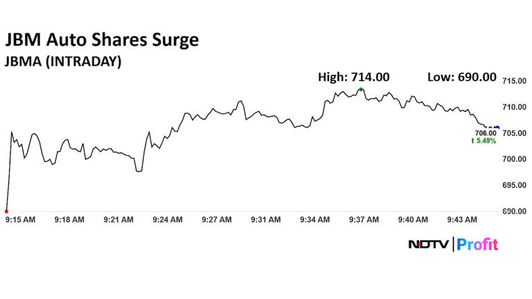 JBM Auto share price rallies 7% in trade: Check key trigger