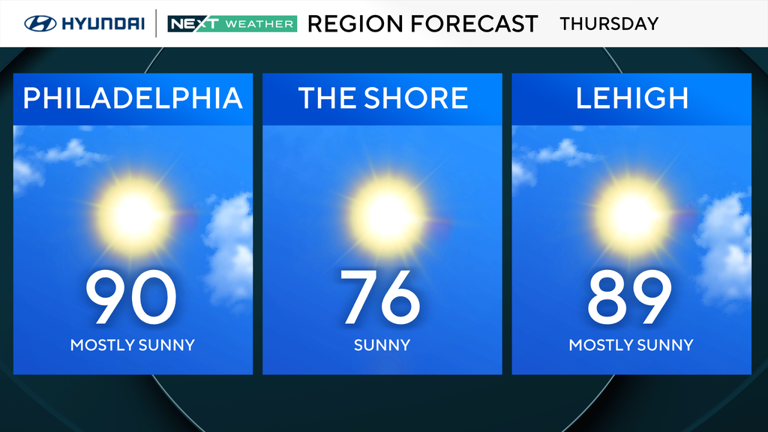 Sunny Thursday in Philadelphia region as heat wave begins. Here's the ...