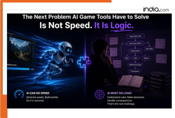The next problem AI game tools have to solve is not speed. It is logic