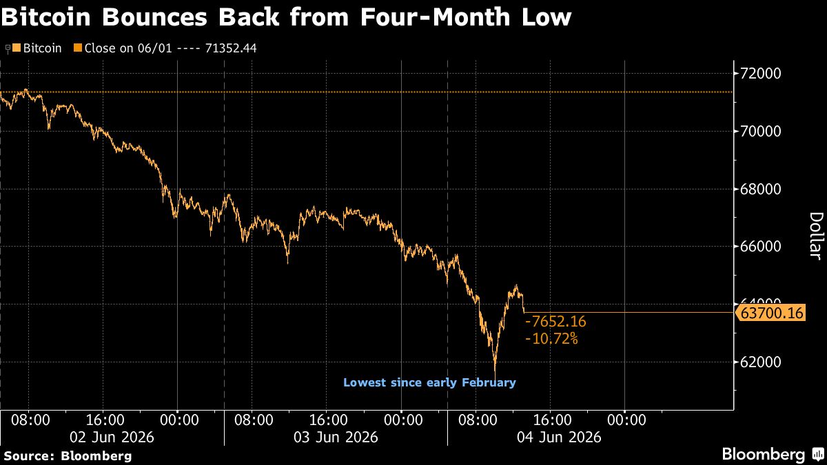 Bitcoin bounces off four-month low in bruising week for crypto