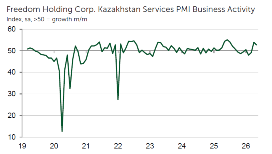 PMI shows back-to-back expansions in Kazakhstan's services activity