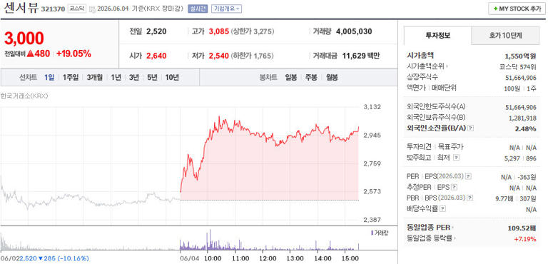 센서뷰, 주가 6월 4일 3,000원 19.05% 상승 마감