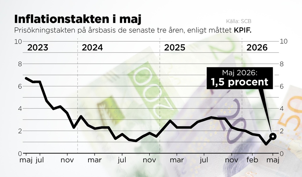 Inflationen dubblades i maj – "blinkar rött"