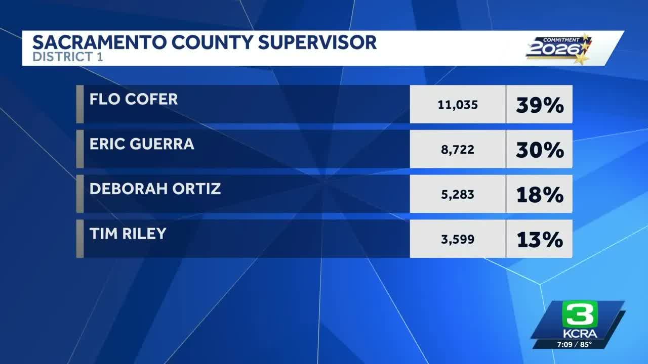 Cofer leads narrowly in Sacramento County District 1 race