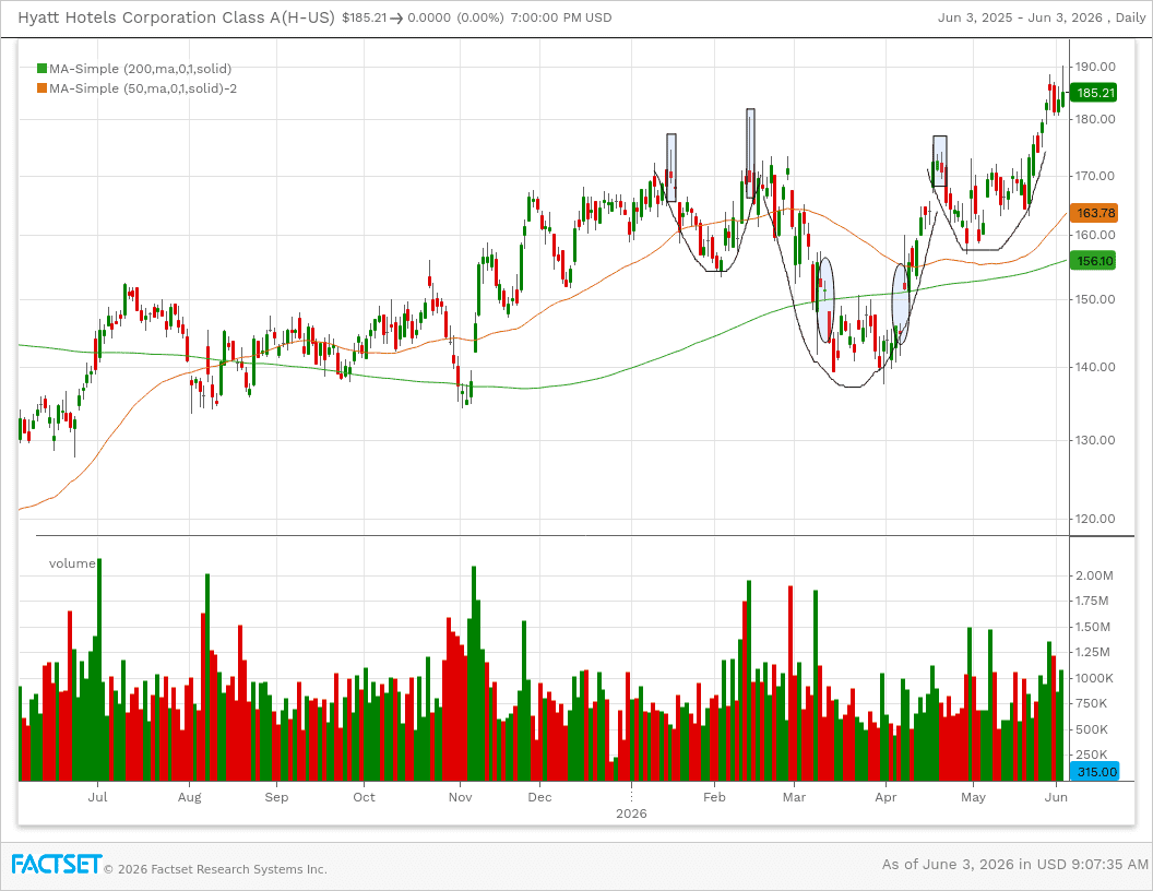 Looking back at stock picks Hyatt Hotels, Sensient Technologies ...