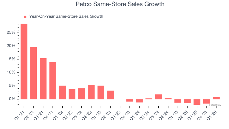 Petco (NASDAQ:WOOF) surprises with Q1 CY2026 sales but stock drops 10.8%