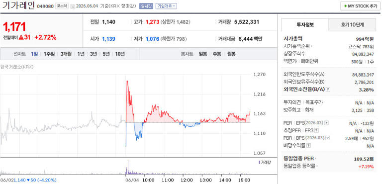 기가레인 주가, 6월 4일 1,171원 2.72% 상승 마감