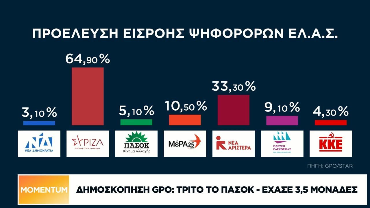 Δημοσκόπηση GPO: Ξανά δεύτερος ο Τσίπρας